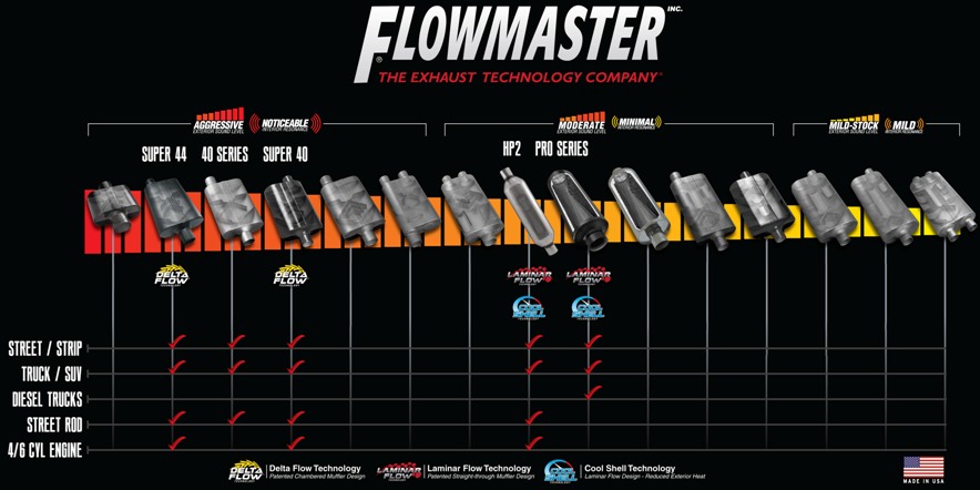 Flowmaster Mufflers - Sound and Performance